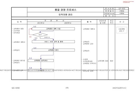 Sq인증 5스타 인적자원관리 Flow Chart교육훈련 프로세스포장공정출하공정공정흐름도공정흐름흐름도업무흐름도flow