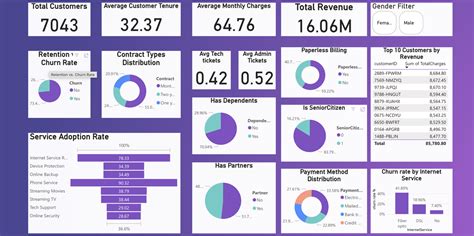 Decoding Customer Churn A Data Driven Approach To Enhance Customer Retention