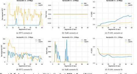 Figure 6 From A Supervised Machine Learning Approach For Dash Video Qoe Prediction In 5g