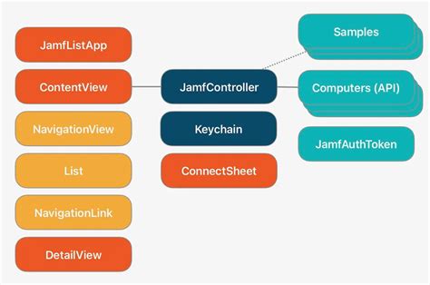 Use Swift With The Jamf Api Part 6 The Last Of Us