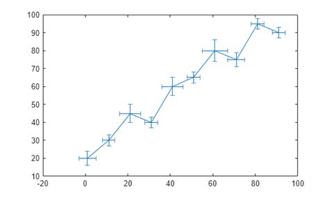 Errorbar Line Plot With Error Bars Matlab