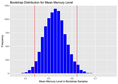 Chapter 3 Interval Estimation Via Simulation Statistics For Data Science R Code Guide