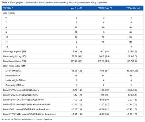 Demographic Characteristics Anthropometry And Mean Lung Function Download Scientific Diagram