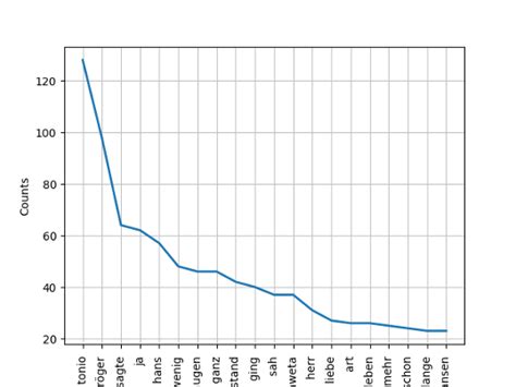 Github Syon1203textmining German Nlp With Emotion Recognition Using Sentiws
