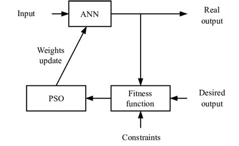 Proposed Constrained Mlp Pso Training Flow Chart Download Scientific