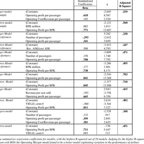 model summary and coefficients dependent variable roa download table