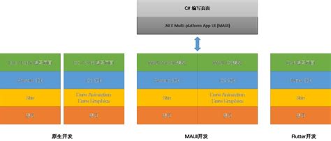 c flutter、tauri、maui你更看好哪一个？ 个人文章 segmentfault 思否