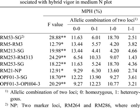 Significant Two Loci Epistatic Interactions Between Loci Download Table
