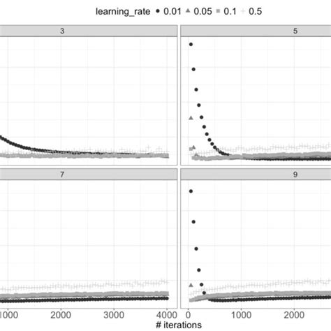 The Relationship Between The Learning Rate Number Of Iterations And