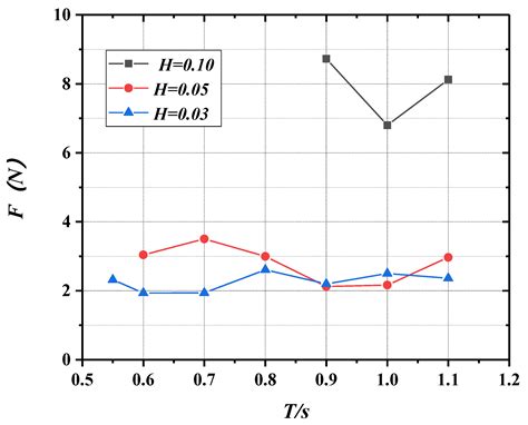 Jmse Free Full Text Hydrodynamic Performance Of A Multi Module Three Cylinder Floating