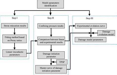 the flow chart of model parameters identification download