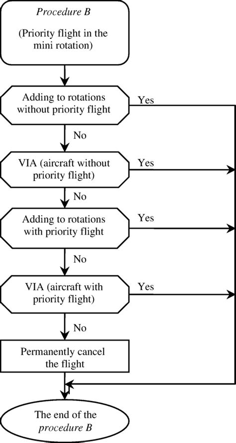 The Scheme For Procedure B Download Scientific Diagram