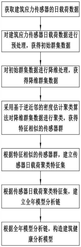 Stress Curve Clustering Method Of Building Fiber Grating Stress Sensor