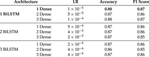 Comparing Bilstm Based Classifier Results Using The Bert Tokenizer Download Scientific Diagram