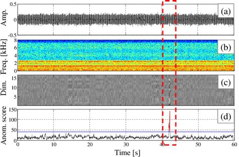 ASD Results On Real Environment A Waveform B Spectrogram C