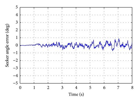 Error For Gimbaled System Case 1 Download Scientific Diagram