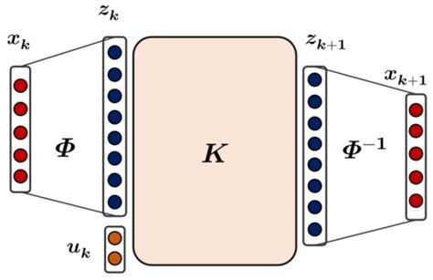 논문 리뷰 Physics Informed Adaptive Deep Koopman Operator Modeling for Autonomous Vehicle Dynamics