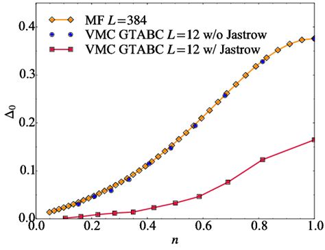 S Wave Variational Parameter ∆0 As A Function Of N At U −2 The