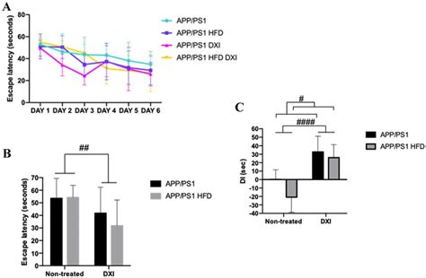 Behavioural Test A Scape Latency Of Training In Mwm And B Scape Latency