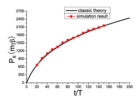 Comparison Of Semi Analytic Model Black Line To Peak Proton Momentum
