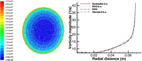 Reactor Cross Sections Showing The Vorticity Vector Maps And Contours