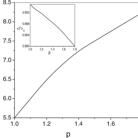 Critical Value Of The Coupling Strength C Vs The Parameter P That