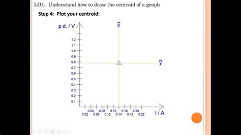 7 Plotting The Centroid Of A Graph Ccea Gce As And A2 Physics Youtube