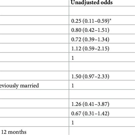 adjusted and unadjusted binary logistic regression showing determinants