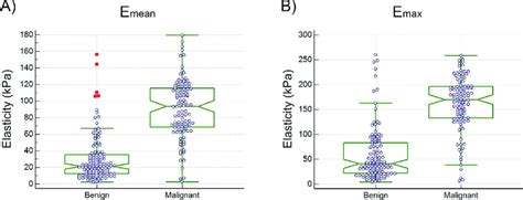 A Elasticity Distribution Based On Mean Elasticity Values And B