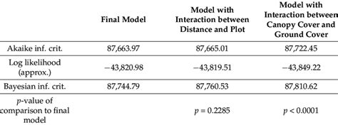 Summary Of The Model Results Regarding The Interaction Between