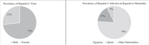 Gender Based Prevalence Of Hepatitis C Virus Among 195 Patients And