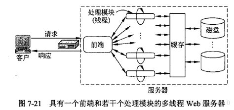 web开发系列知识汇总 web服务的开发内容 csdn博客