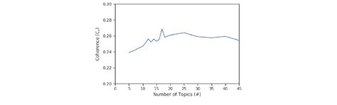 Number Of Topics And Topic Coherence Scores Of Lda Models Download Scientific Diagram