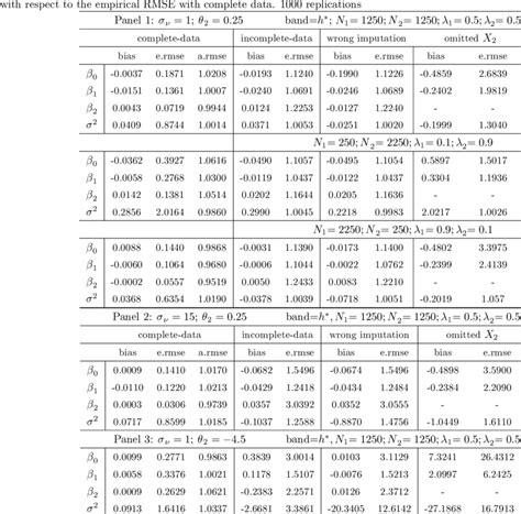 Monte Carlo Experiment For The Normal Censored Tobit Bias And Relative Download Table