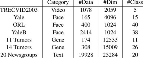 Statistics Of The Multi Class Data Sets Download Table