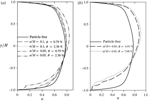 Mean Streamwise Velocity Profiles For λ V 05 A Download Scientific Diagram