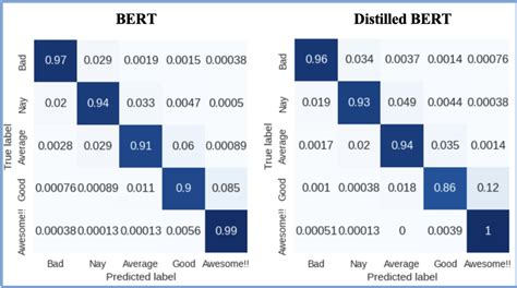Github Stevienovakm2 Intriguing Airbnb Text Mlnlp Using Nlp Bert To Build A Sentiment