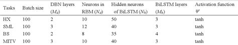table 1 from deep belief improved bidirectional lstm for multivariate