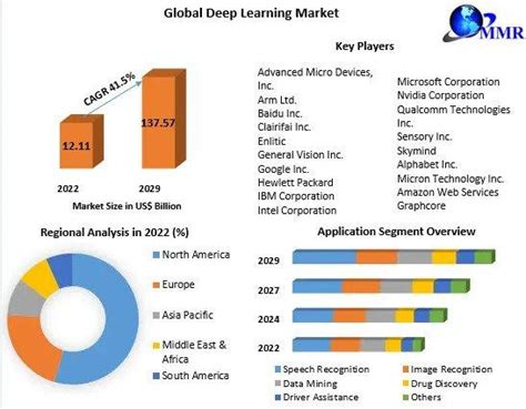 Deep Learning Market Size Share 415 Growth Propels Revenue