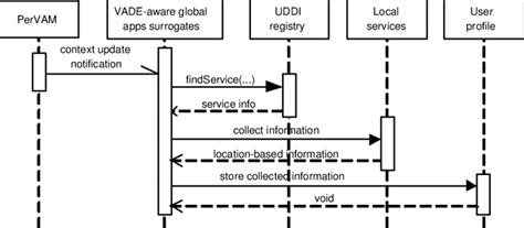 Sequence Diagram For The Location Based Information Pre Fetching 1