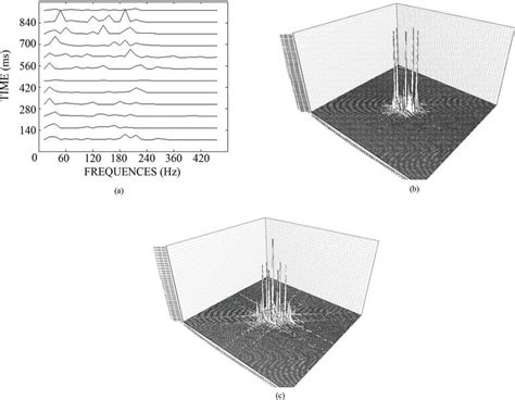 Bispectrum And Bicoherence Based Discriminative Features Used For Classification Of Radar