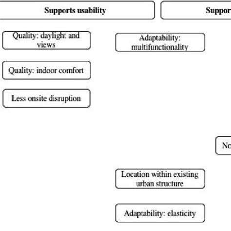 How Modular Buildings Deliver Circularity And Usability Download Scientific Diagram
