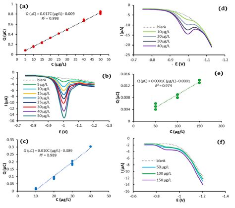 Figure 5 From Evaluation Of Electrochemical Performance Of Antimony Modified Screen Printed