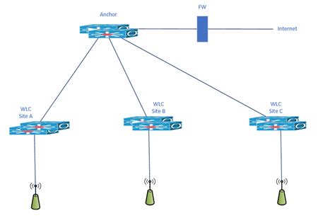 Guest Traffic Goes Through Anchor Wlc Cisco Community