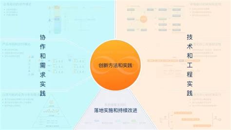 深度 从devops到bizdevops 研发效能提升的系统方法 devops提升研发效能 csdn博客