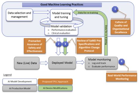 What Is Fdas Approach To Regulating Aiml In Software As A Medical Device