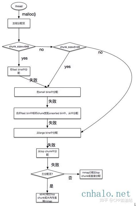 Linux内存优化总结 ptmalloctcmalloc和jemalloc 知乎