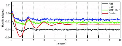 Results For Sideslip Angle Estimation For Condition 6 Download Scientific Diagram