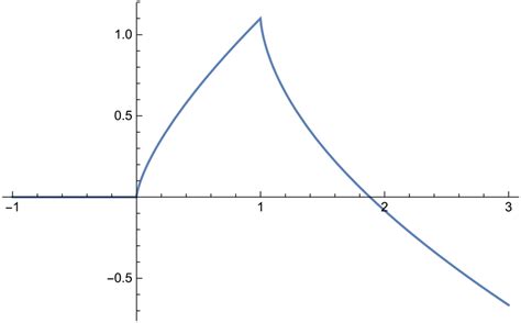 The Fractional B‐spline Function Diagram Of The 01 Degree Is Actually