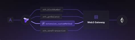 Github Tenderlynode Extensions Library Create Custom Json Rpc